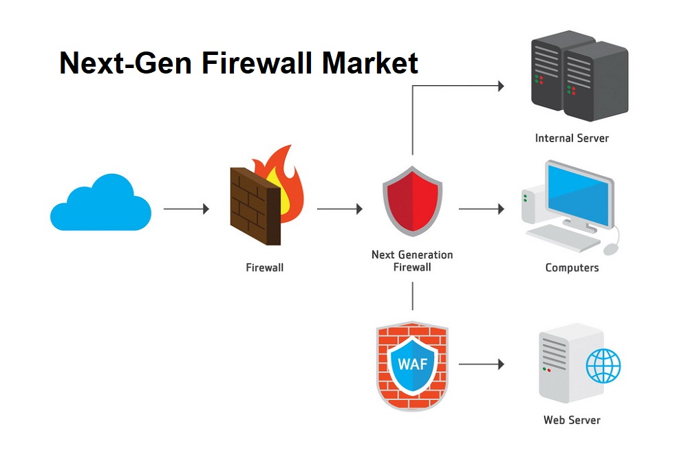 Next-Gen Firewall Market Soars to Anticipated US$ 8.5 Billion by 2033 ...