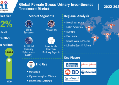 Female Stress Urinary Incontinence Treatment Devices Market ...