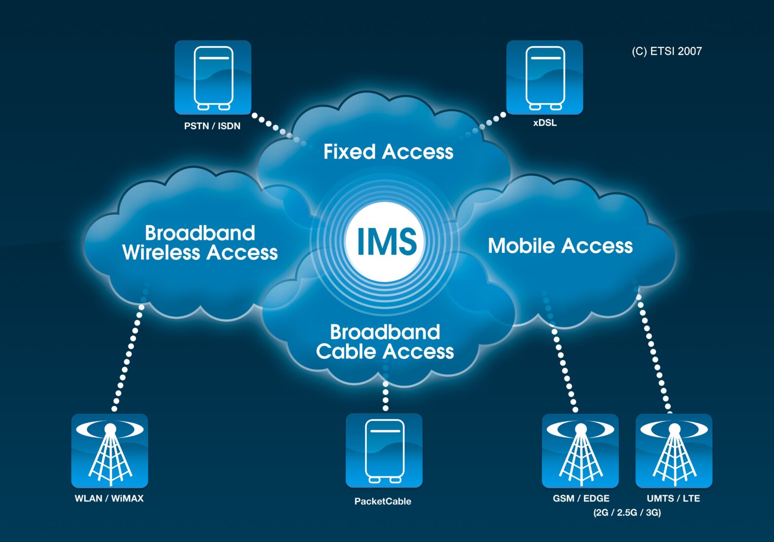 IP Multimedia Subsystem (IMS) Market Analysis & Opportunity
