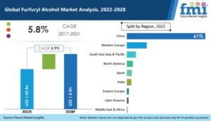 Furfuryl Alcohol Industry to Surge Beyond US$ 1.5 Billion by 2028 ...