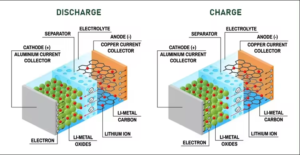 The Future of Energy Storage: Advancements in Lithium and Lithium Ion ...