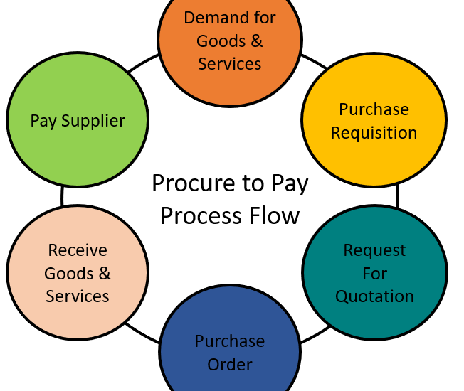 Procure-to-Pay Solution Market to Hit US$ 15.07 Bn by 2034 | 7.4% CAGR ...