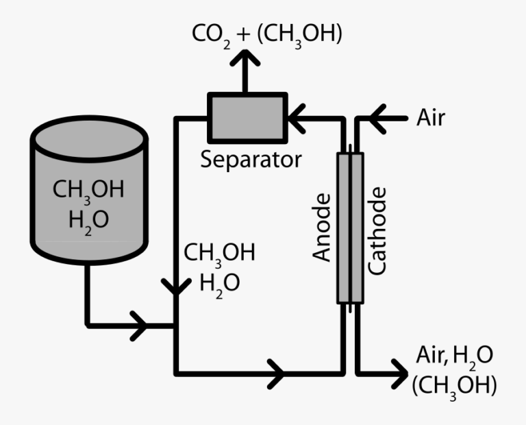 Direct Methanol Fuel Cell Market: Pioneering Hybrid Energy Systems ...