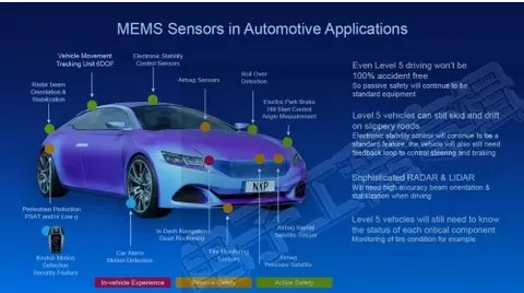 Rising Demand for Smart Vehicles Fuels Growth of Automotive MEMS Sensor ...