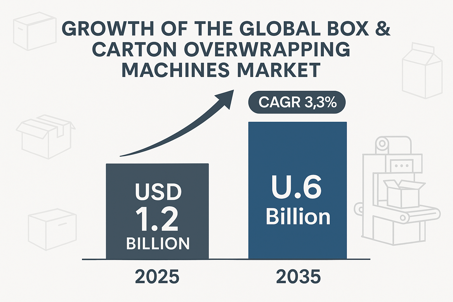 Global Box and Carton Overwrapping Machines Market Set to Reach USD 1.6 ...