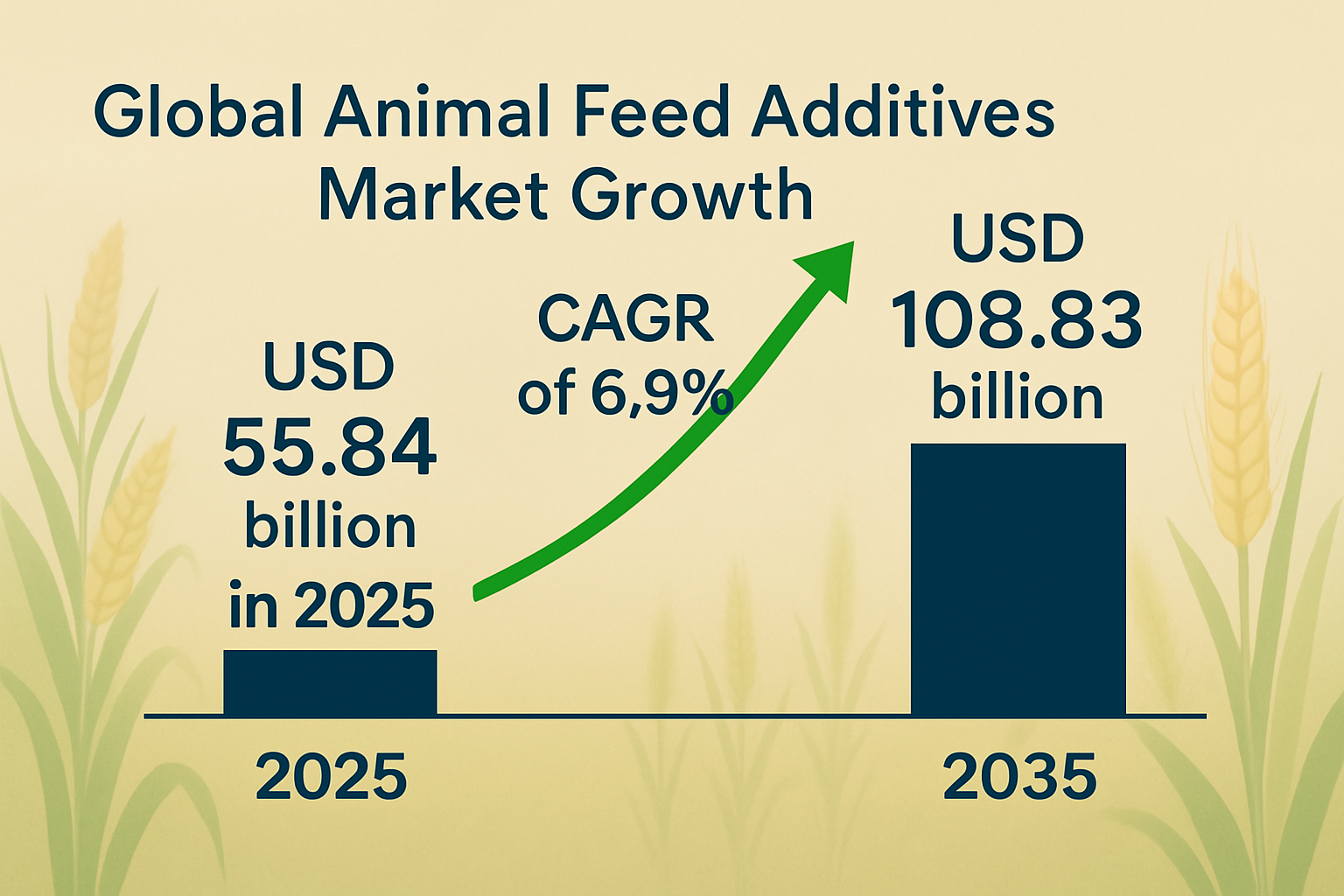 Global Animal Feed Additives Market to Reach USD 108.83 Billion by 2035 Driven by Technological ...