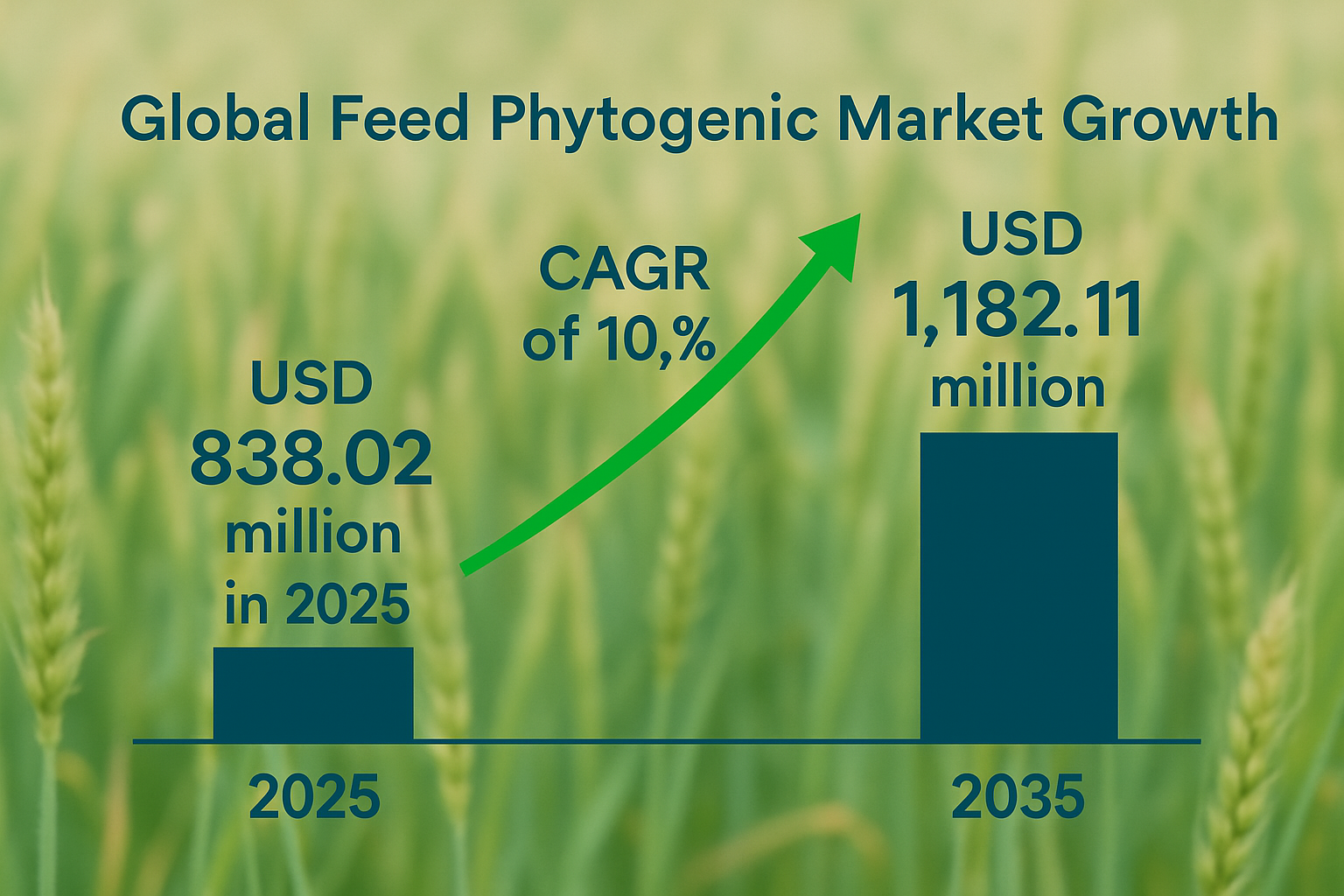 Global Feed Phytogenic Market Set for Exponential Growth Amid Rising ...