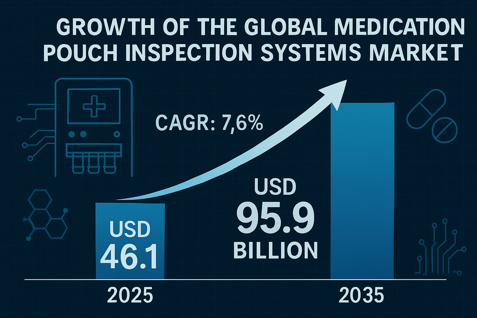 Medication Pouch Inspection Systems Market to Reach USD 95.9 Billion by ...
