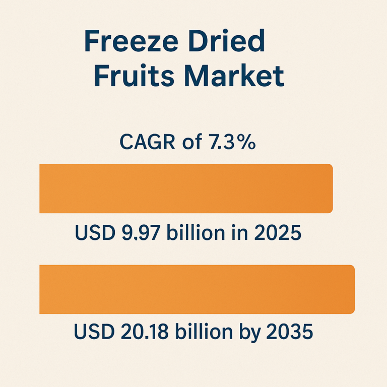 Freeze-Dried Fruits Market Set to Surpass USD 20.18 billion by 2035 ...