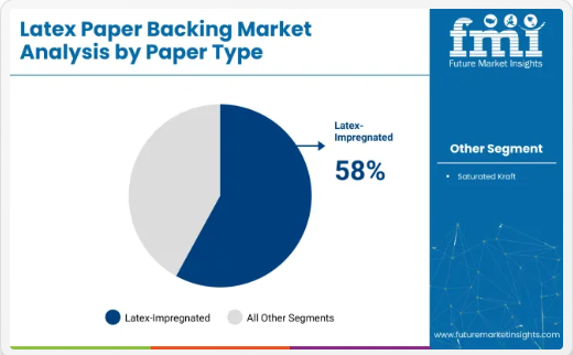 Latex Paper Backing Market to Grow to USD 2.5 Billion by 2035, Fueled by Industrial and ...