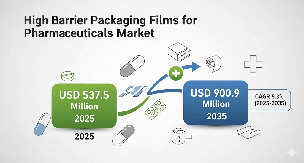 High Barrier Packaging Films for Pharmaceuticals Market Set to Reach USD 900.9 Million by 2035 ...