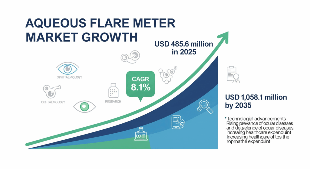 Aqueous Flare Meter Market to Surpass USD 1058.1 million by 2035 Amid ...