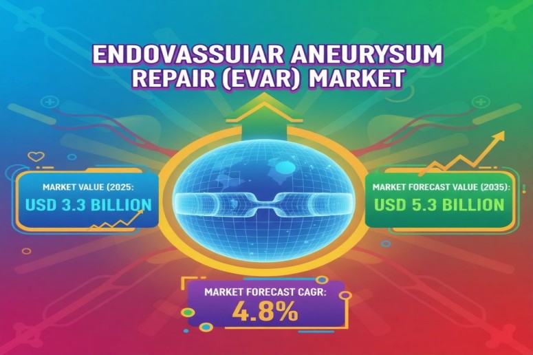 Endovascular Aneurysm Repair (EVAR) Market is Anticipated to Reach USD 5.3 Billion by 2035 | FMI ...