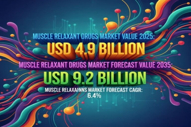 Muscle Relaxant Drugs Market to Reach USD 9.2 Billion by 2035, Driven ...