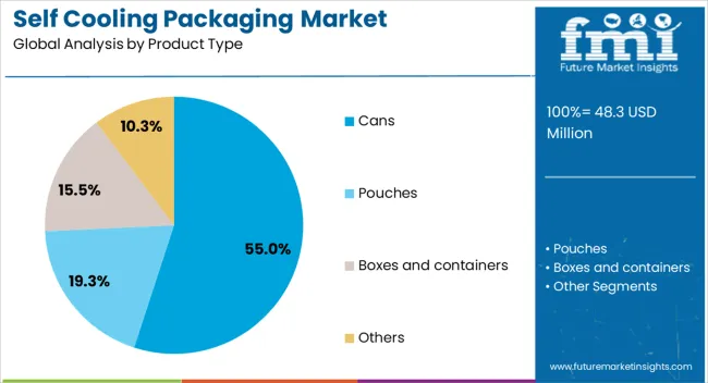 Self Cooling Packaging Market Set to Grow USD 83.2 Million by 2035 ...