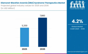 Diamond-Blackfan Anemia (DBA) Syndrome Therapeutics Market Size and ...