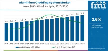 Global Aluminium Cladding System Market Outlook 2025–2035: Growth ...