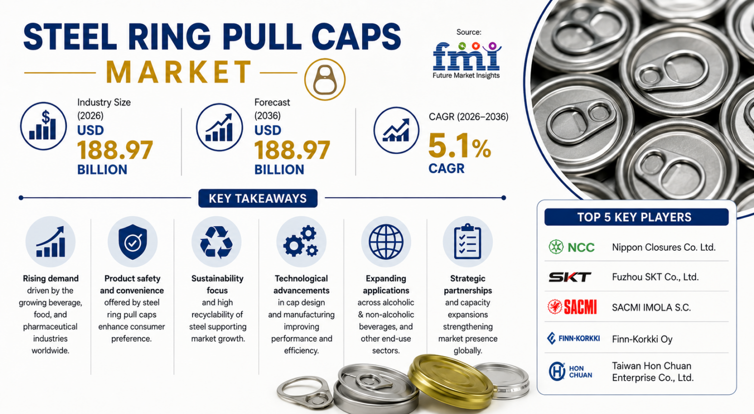 Steel Ring Pull Caps Market: Driven by Beverage Packaging Convenience ...