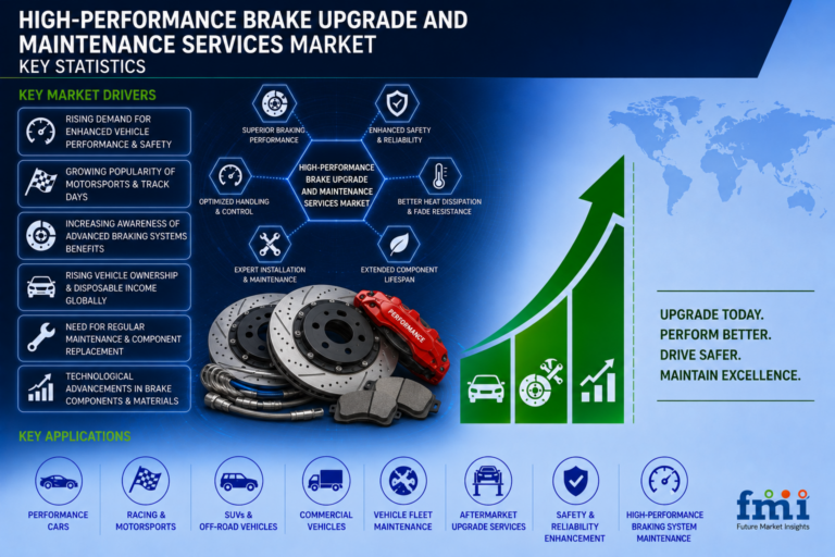 High-Performance Brake Upgrade and Maintenance Services Market to Reach ...