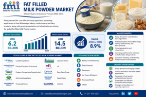 Price Sensitivity, Dairy Fat Substitution, and Application Economics ...