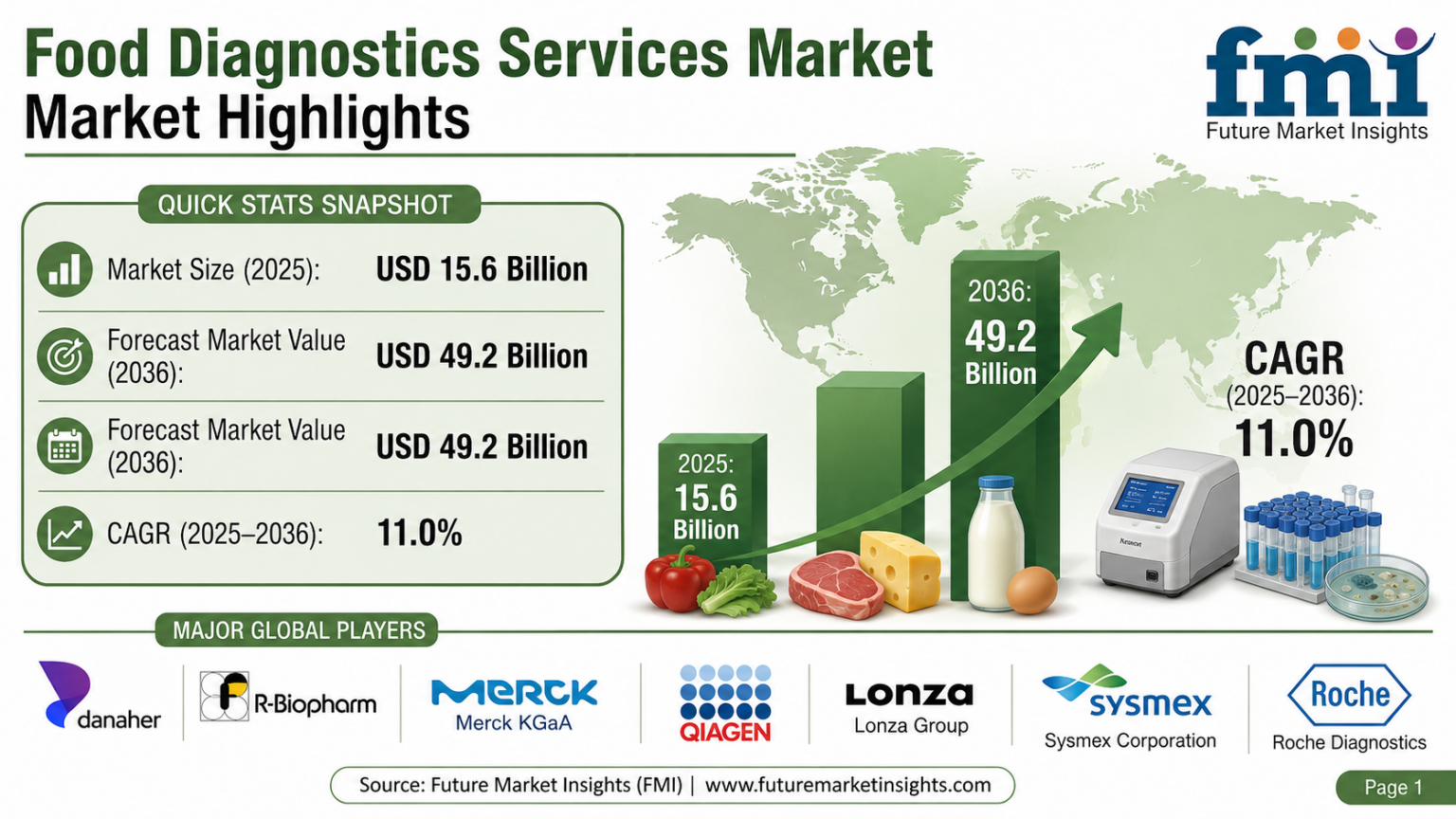 Food Diagnostics Services Market to Reach USD 49.2 Billion by 2036 ...