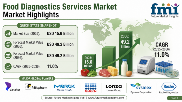 Food Diagnostics Services Market to Reach USD 49.2 Billion by 2036 ...