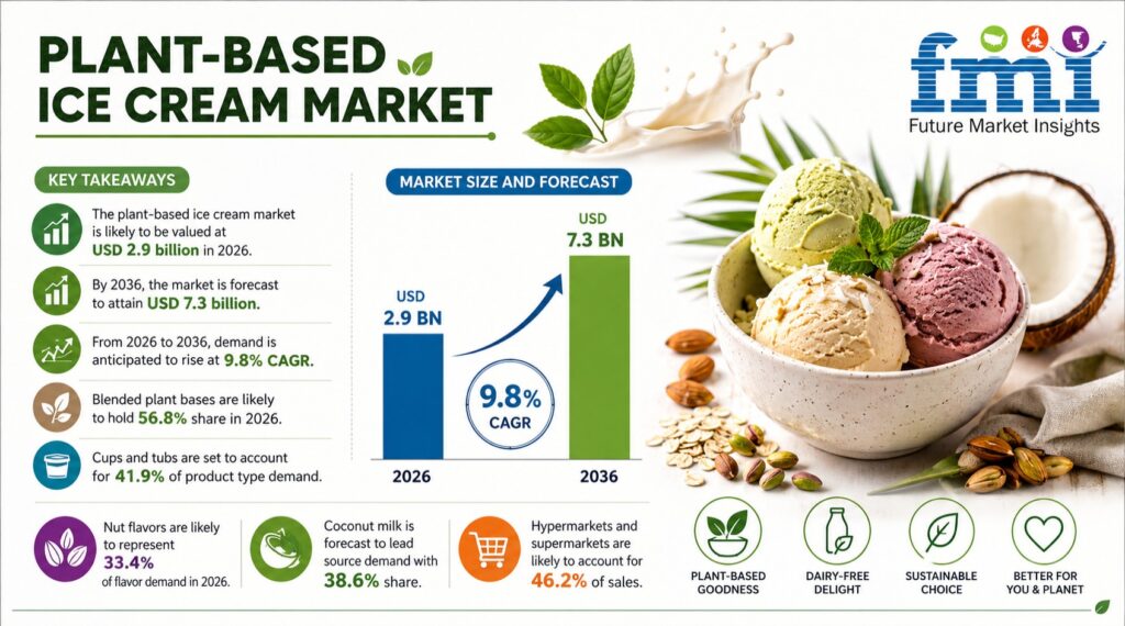 Clean Label Premium in Plant-Based Ice Cream: How Much More Will ...