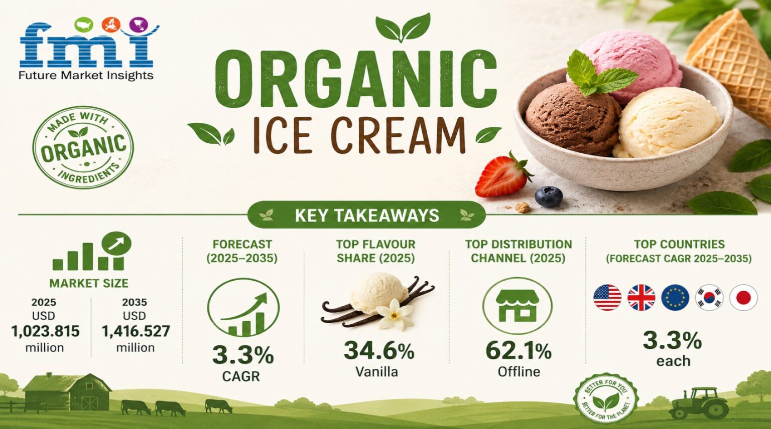 How Do Organic Dairy Feedstock Volatility, Certification Costs, and ...